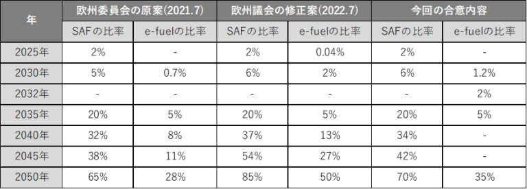 EUで航空燃料をグリーン化する法案「ReFuelEU Aviation」が成立へ～e-fuelを含むSAF(持続可能な航空燃料)の使用が義務化 ...