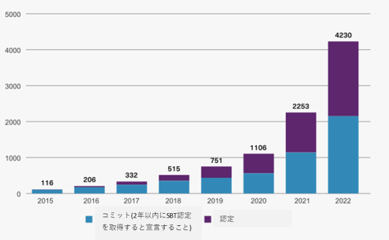 SBTi(Science Based Targets initiative)はモニタリングレポート「SBTi MONITORING ...